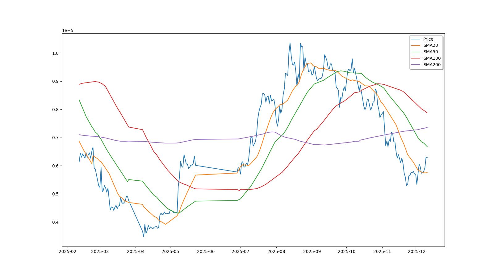 DogeYield Simple Moving Averages