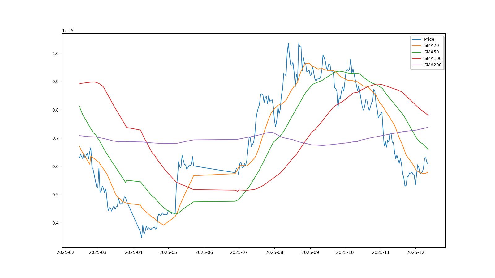 DogeYield Simple Moving Averages