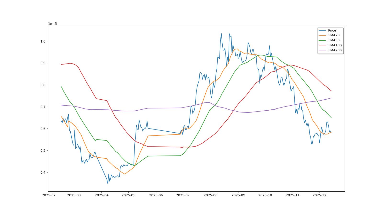 DogeYield Simple Moving Averages