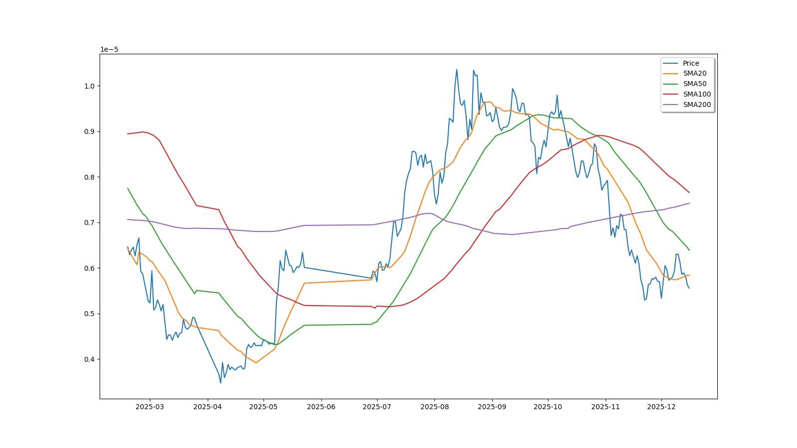 DogeYield Simple Moving Averages