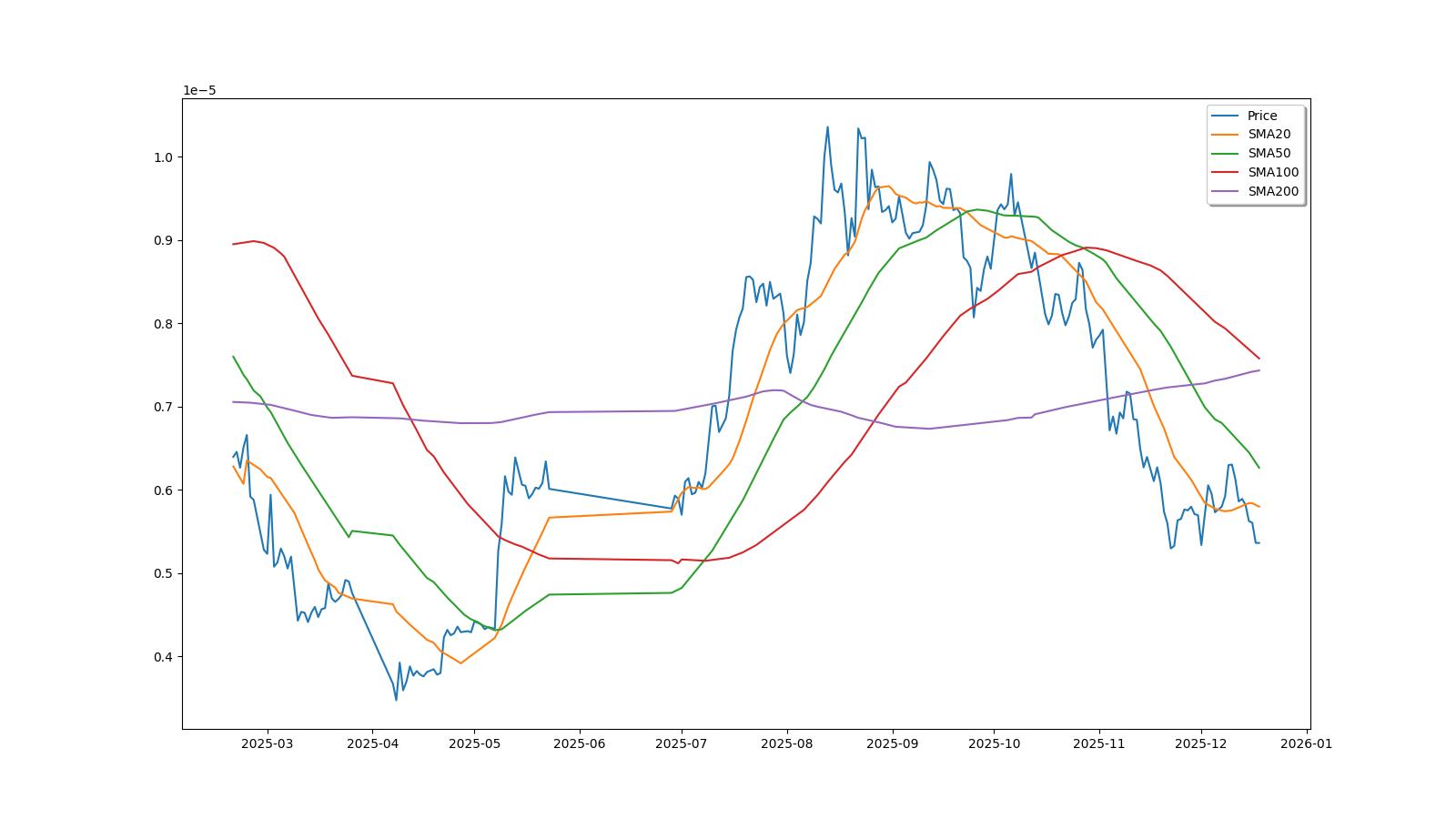 DogeYield Simple Moving Averages