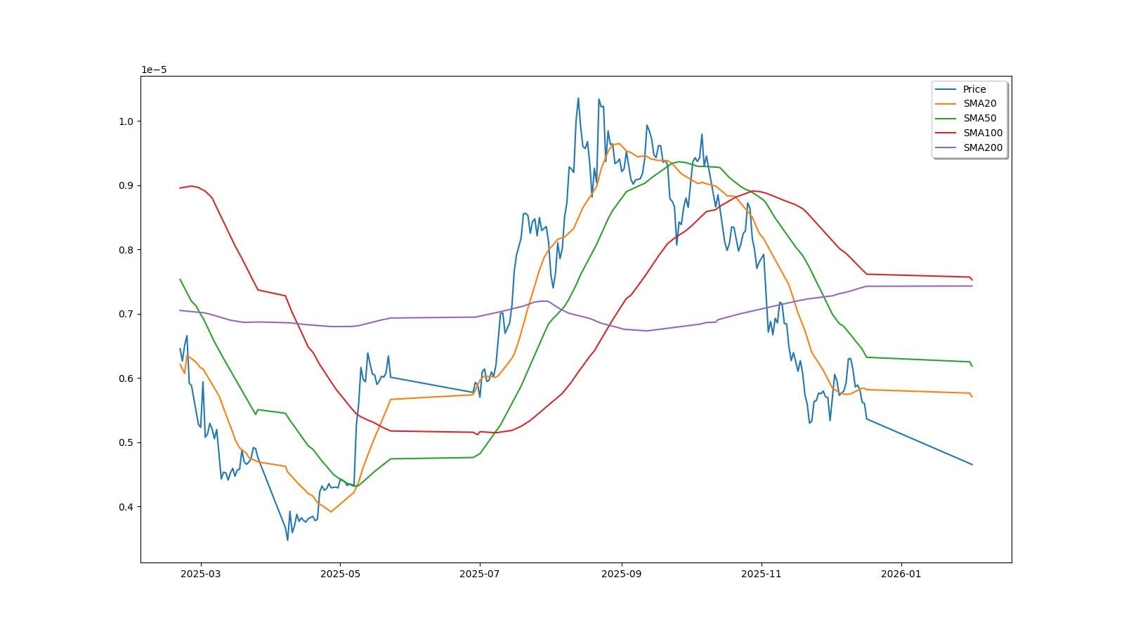 DogeYield Simple Moving Averages