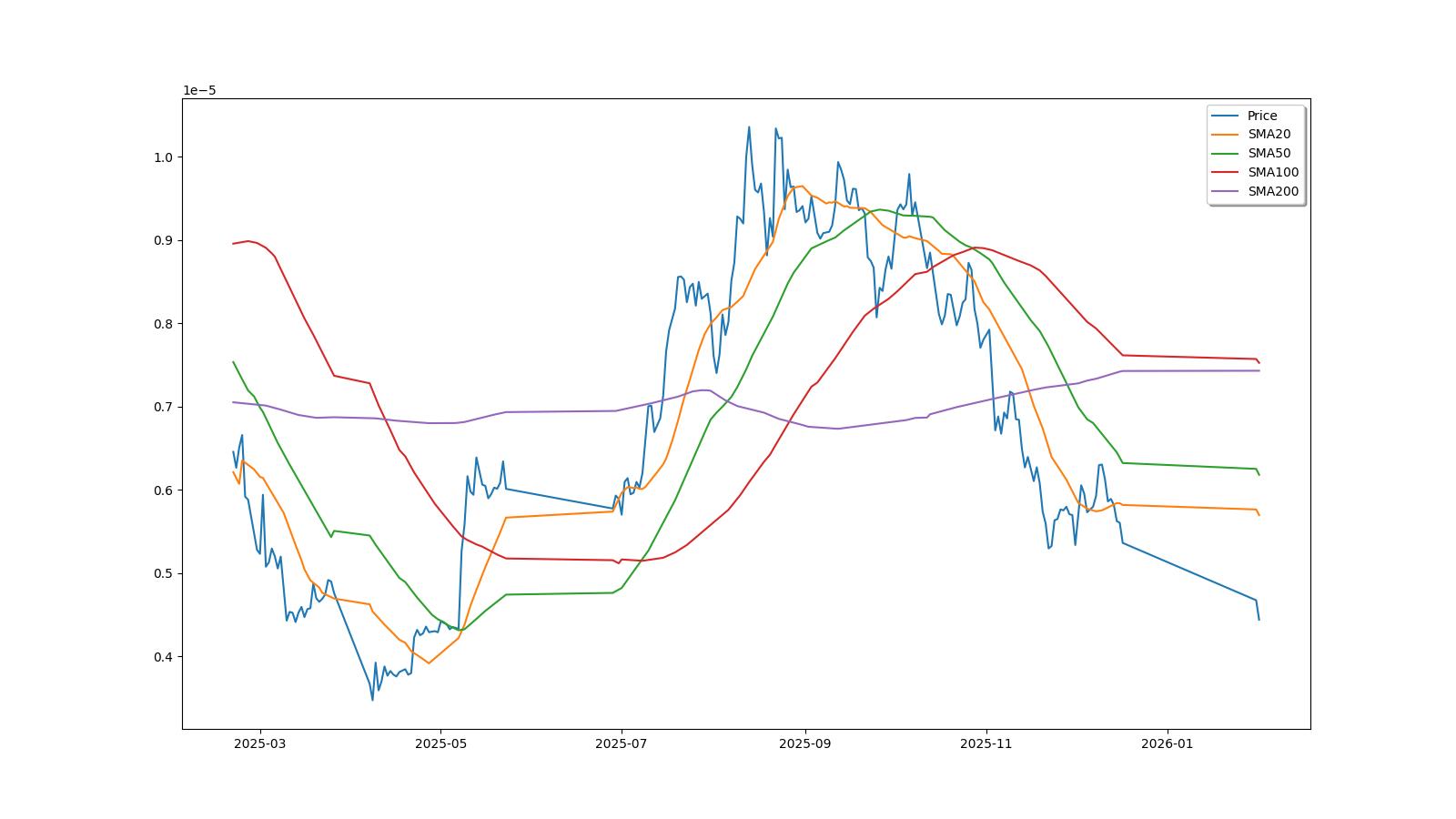 DogeYield Simple Moving Averages