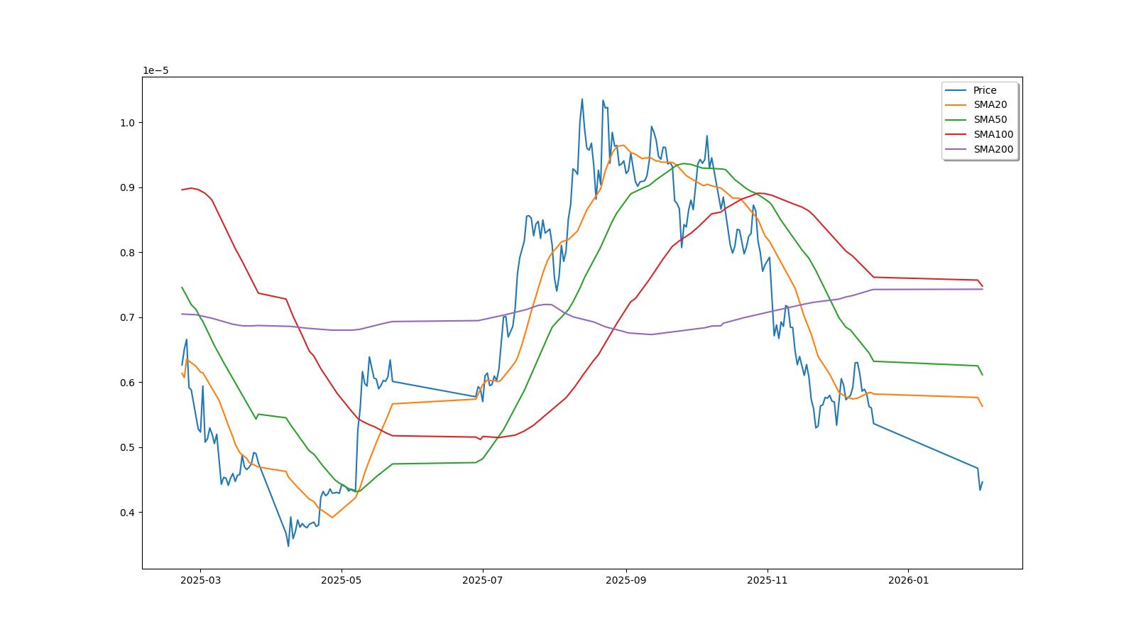 DogeYield Simple Moving Averages