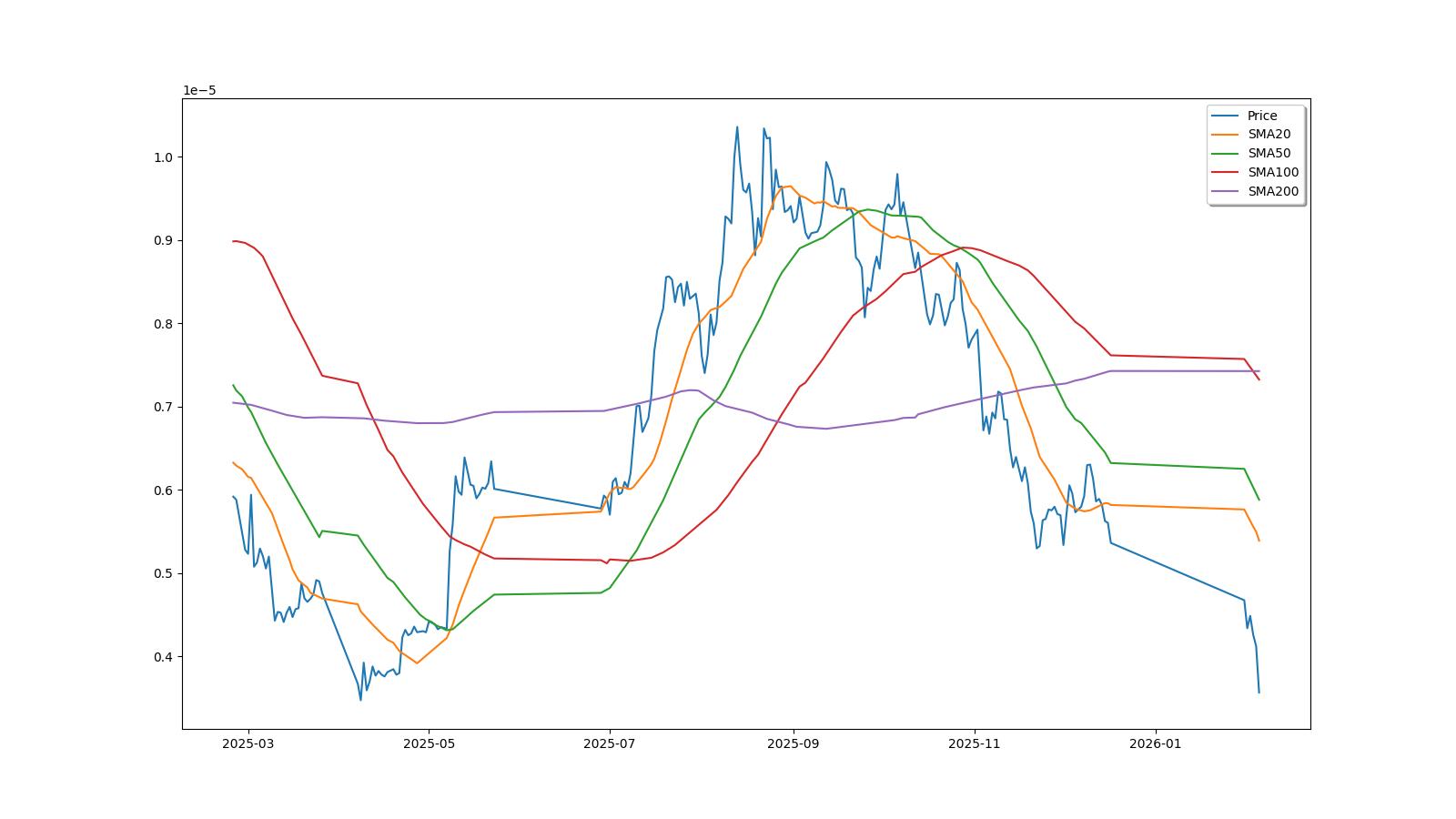 DogeYield Simple Moving Averages