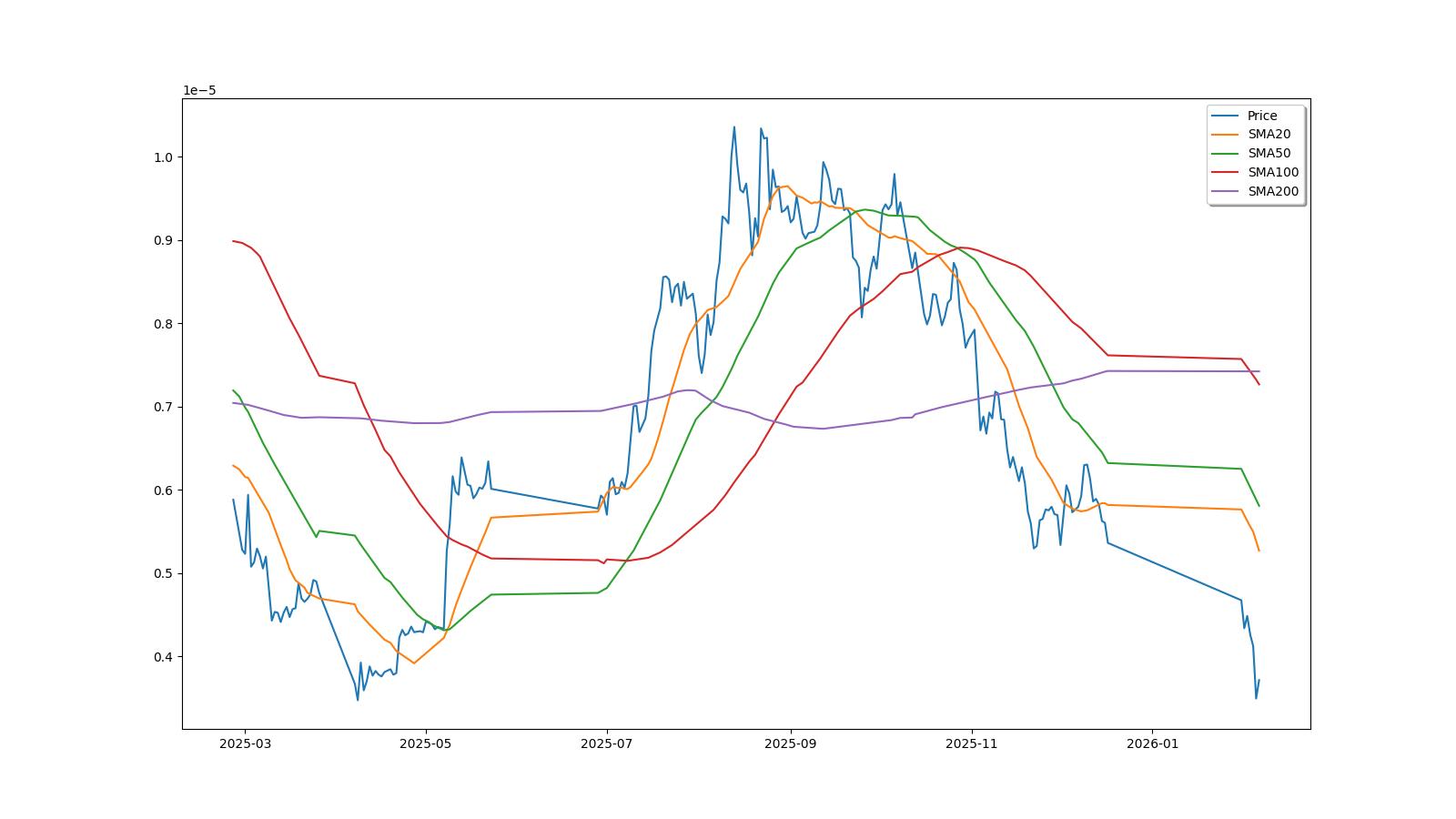 DogeYield Simple Moving Averages