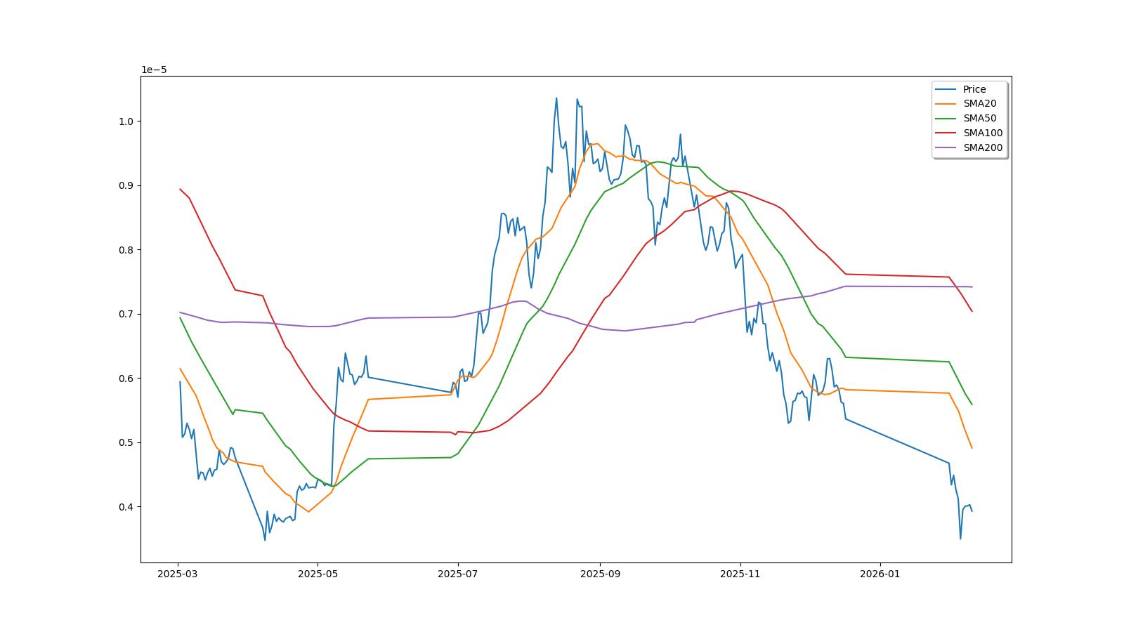 DogeYield Simple Moving Averages