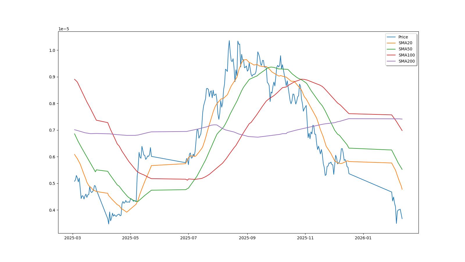 DogeYield Simple Moving Averages
