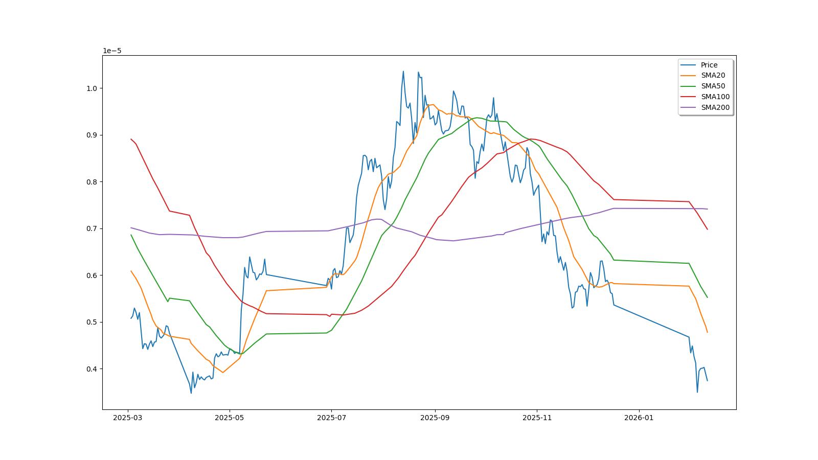 DogeYield Simple Moving Averages