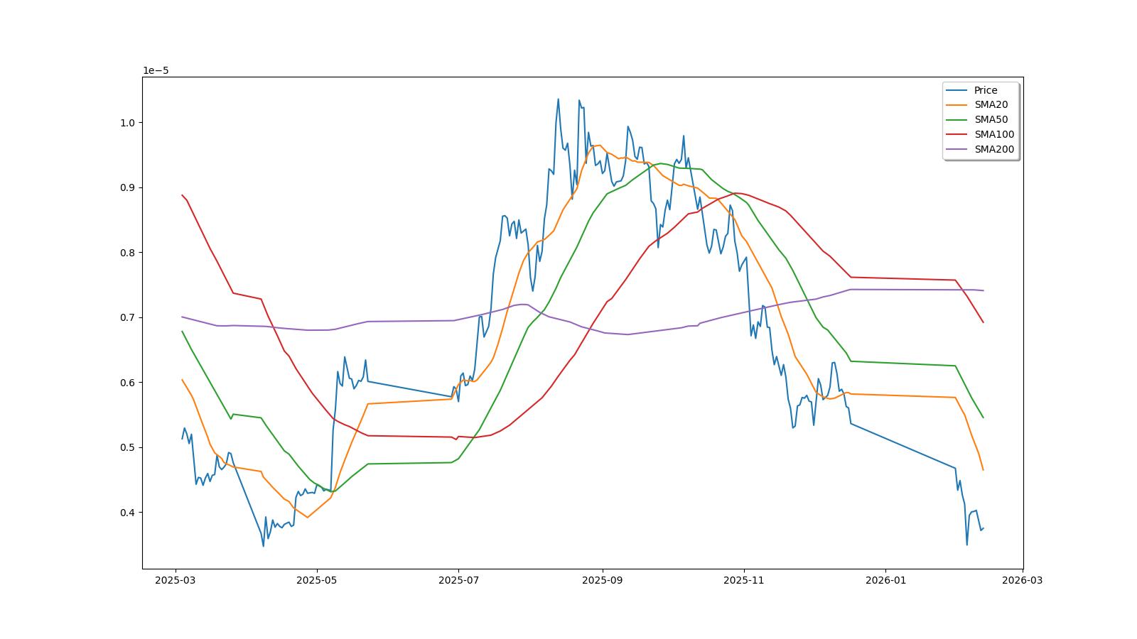DogeYield Simple Moving Averages