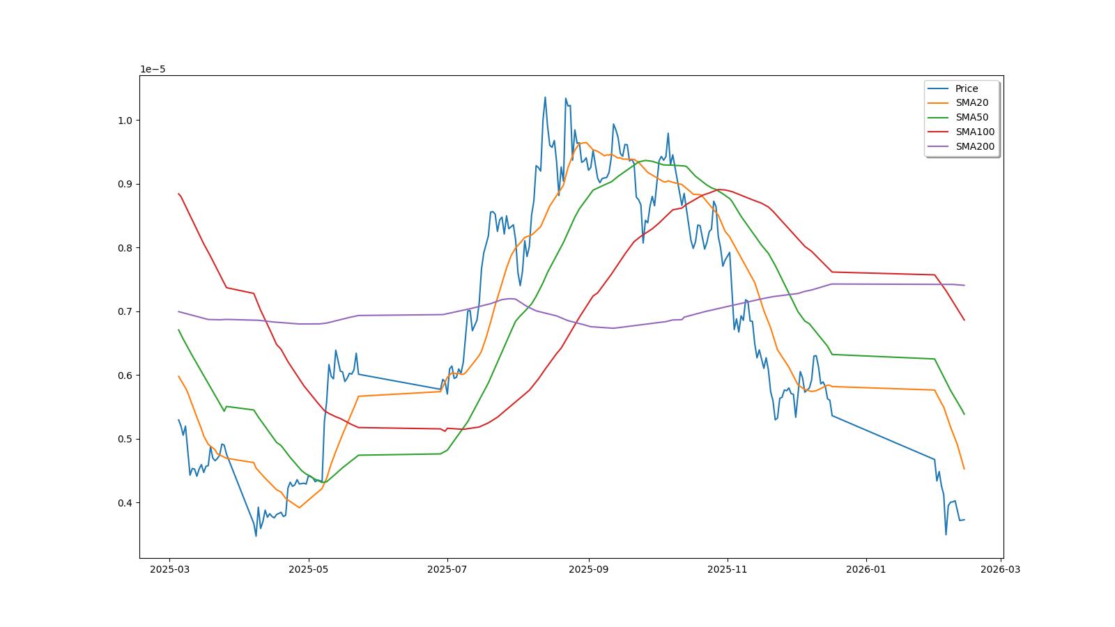 DogeYield Simple Moving Averages