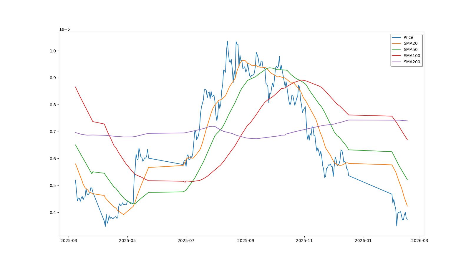 DogeYield Simple Moving Averages
