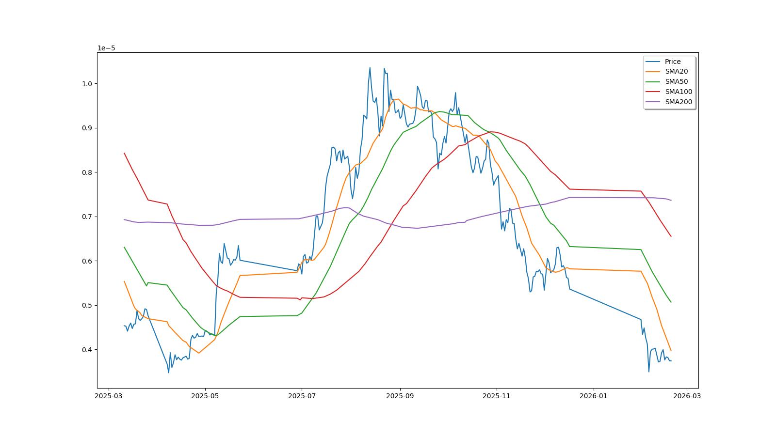 DogeYield Simple Moving Averages