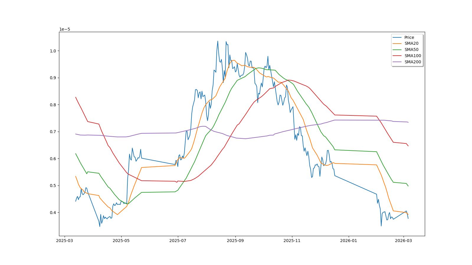 DogeYield Simple Moving Averages