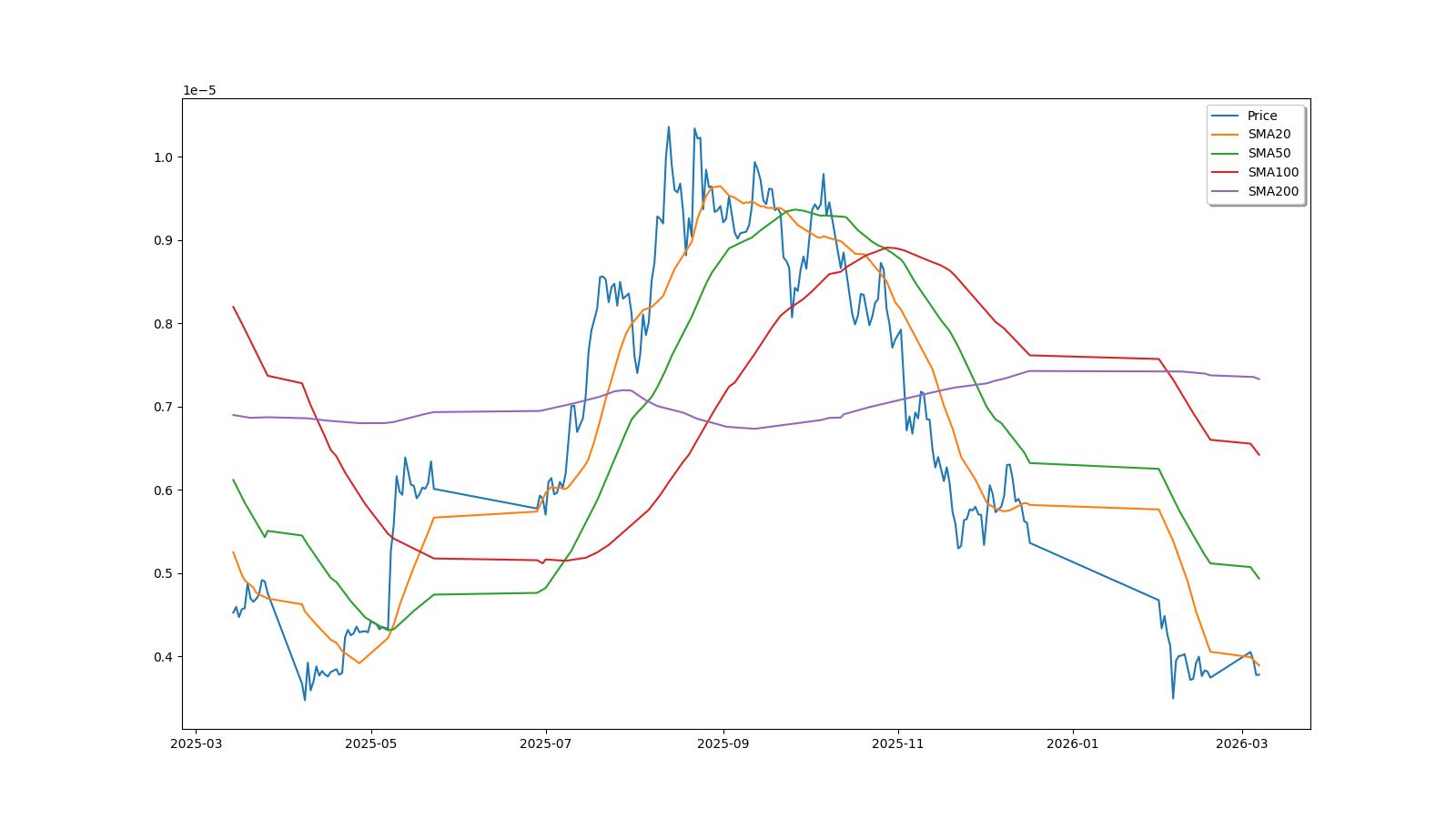 DogeYield Simple Moving Averages