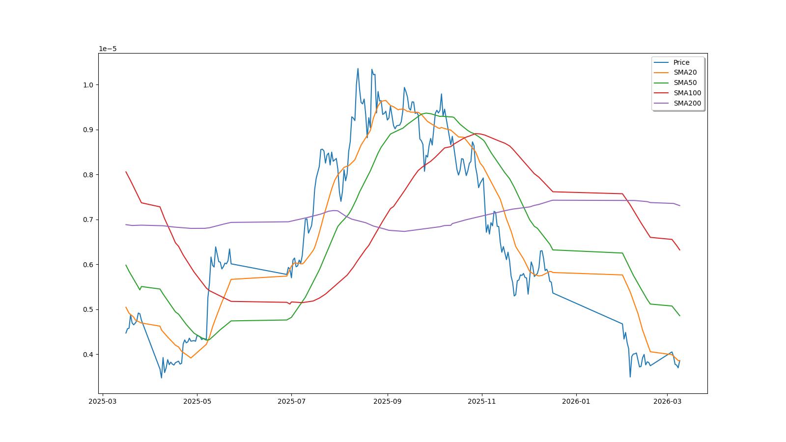 DogeYield Simple Moving Averages
