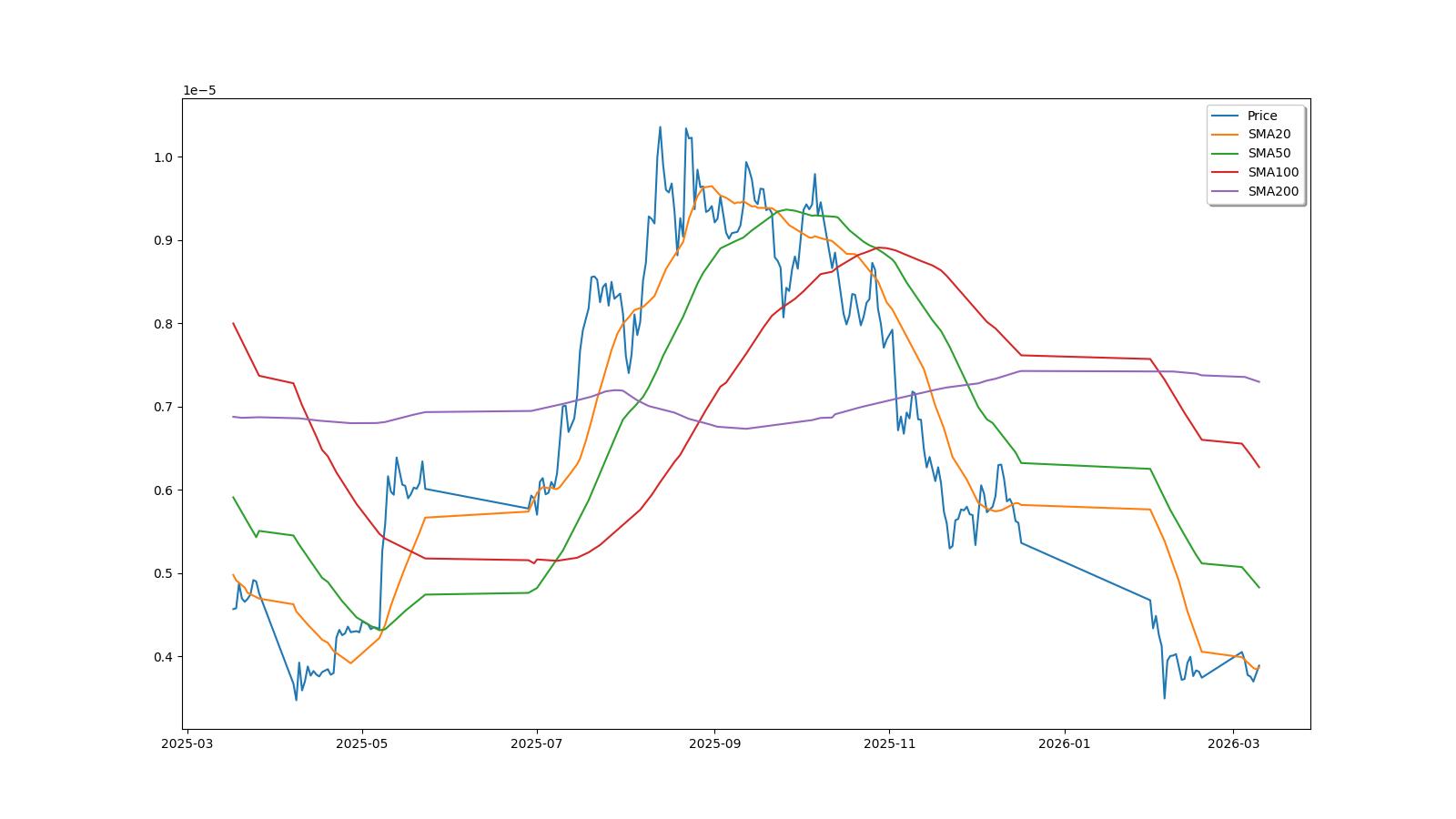 DogeYield Simple Moving Averages