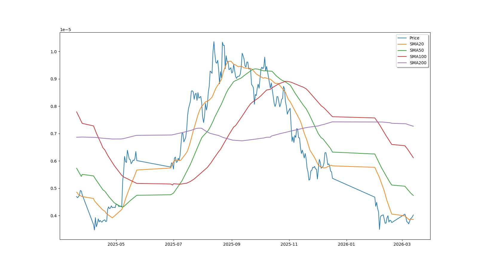 DogeYield Simple Moving Averages