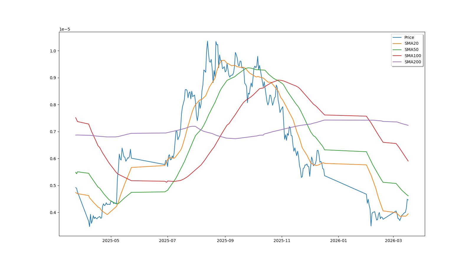 DogeYield Simple Moving Averages