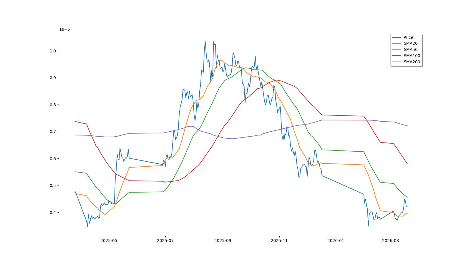 DogeYield Simple Moving Averages
