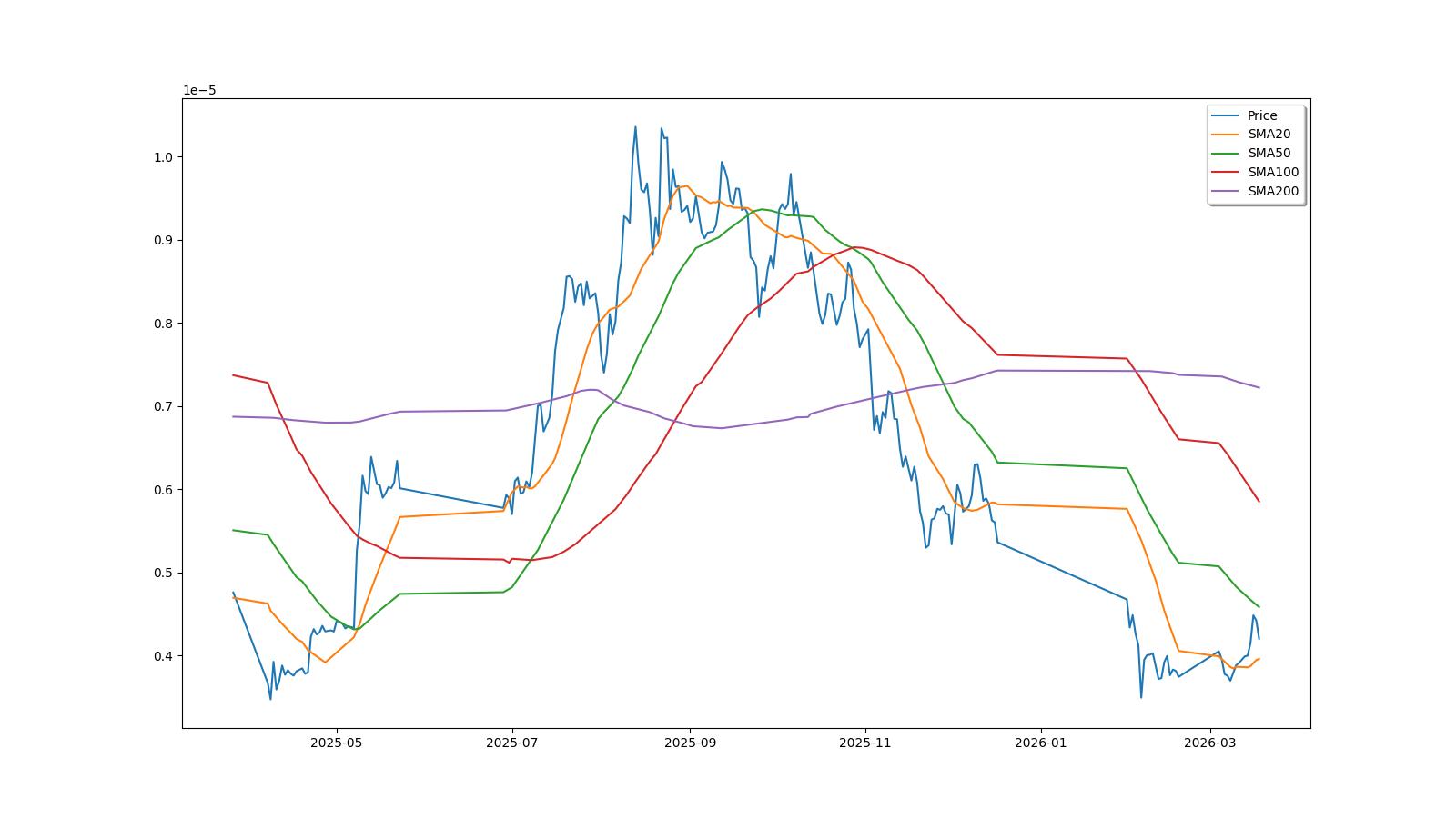 DogeYield Simple Moving Averages