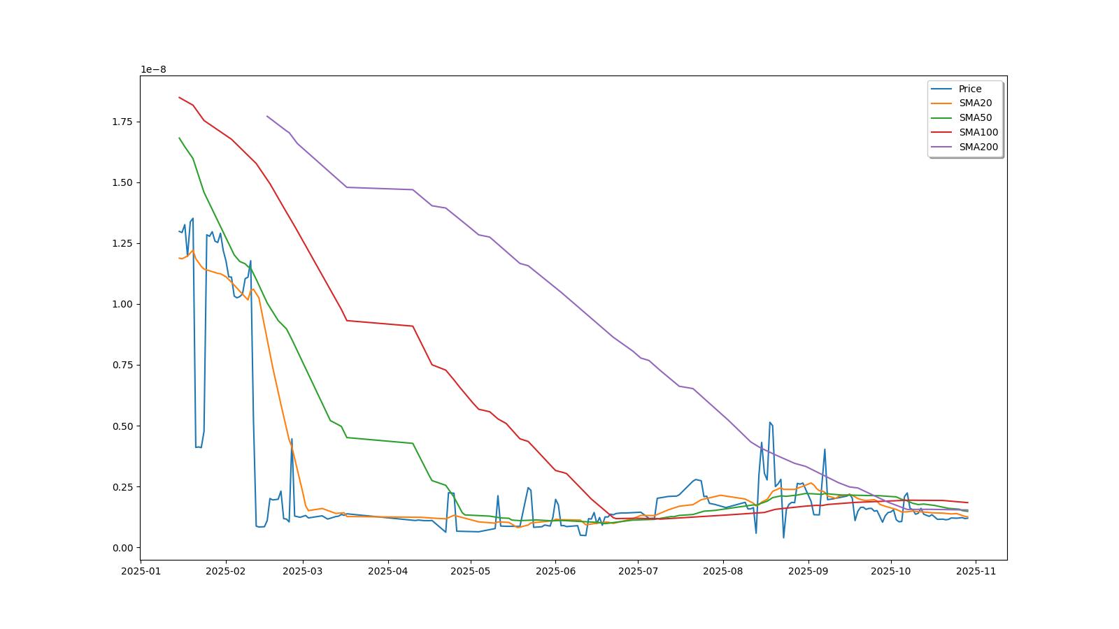 DogeZilla Simple Moving Averages
