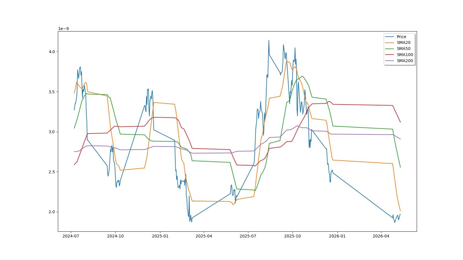 DogeZilla Token Simple Moving Averages
