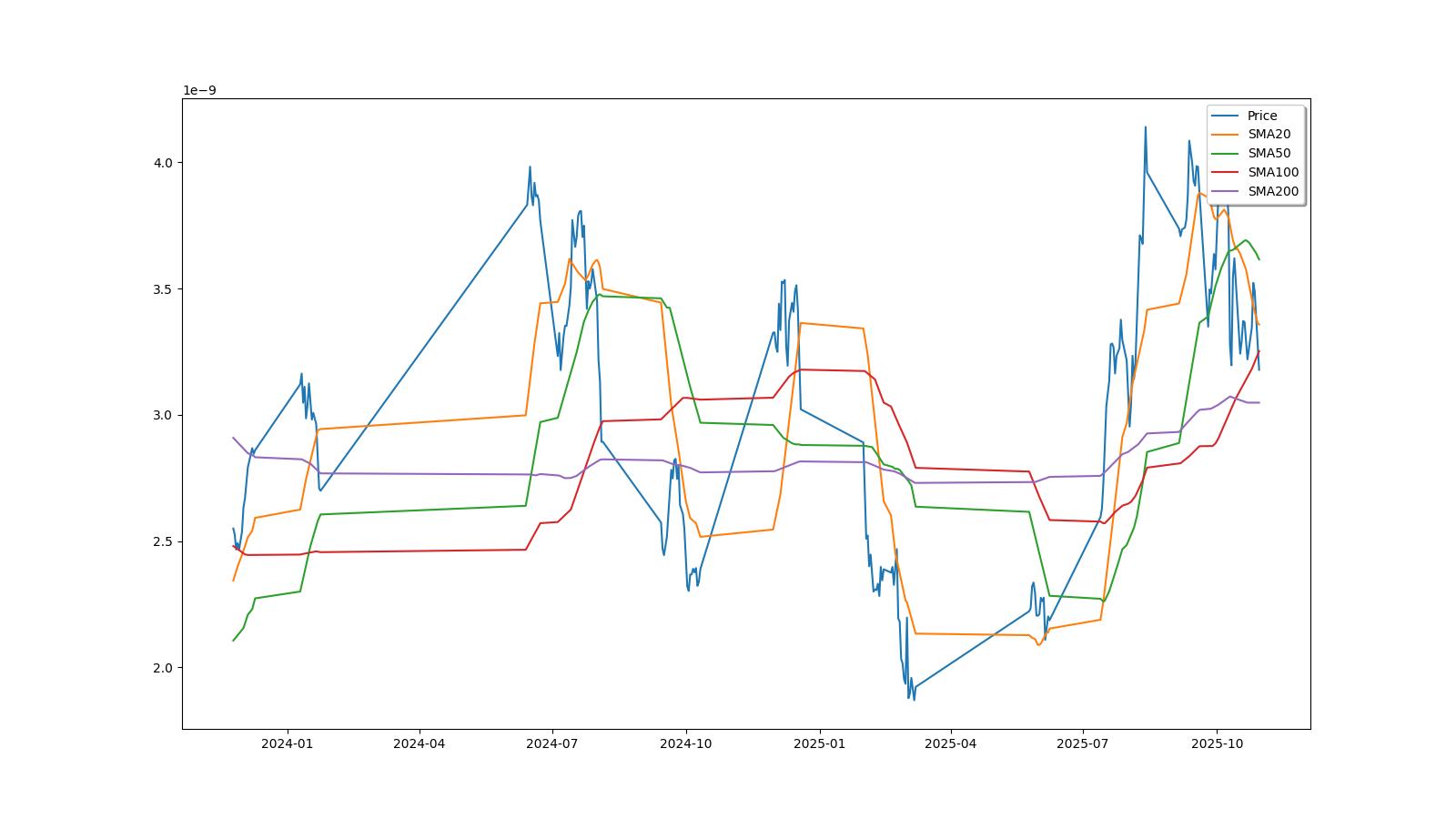 DogeZilla Token Simple Moving Averages