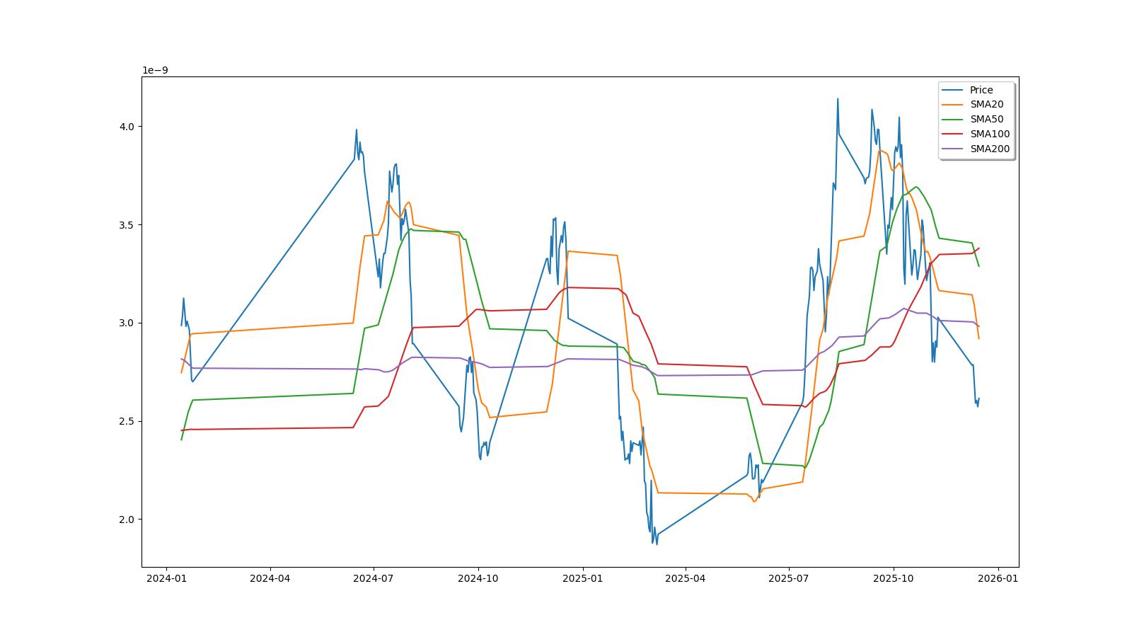 DogeZilla Token Simple Moving Averages