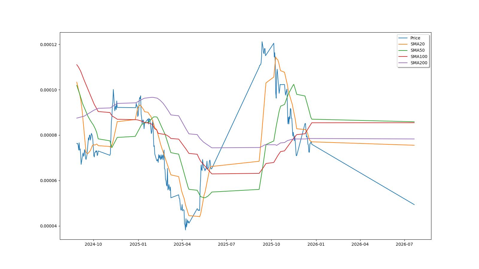 Dogger Simple Moving Averages