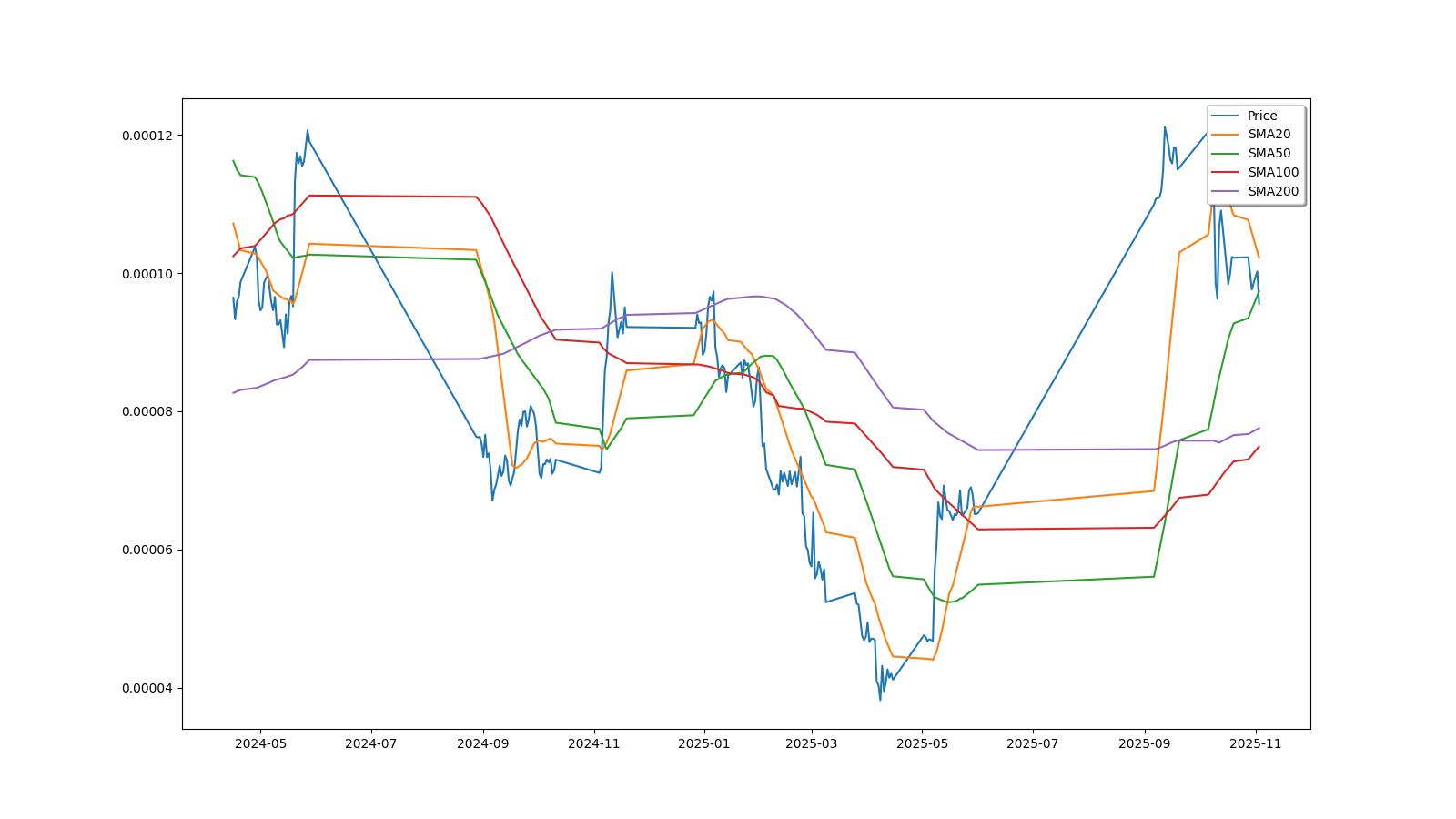 Dogger Simple Moving Averages