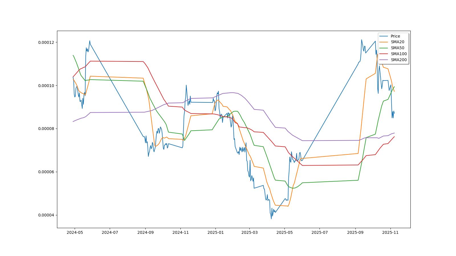 Dogger Simple Moving Averages