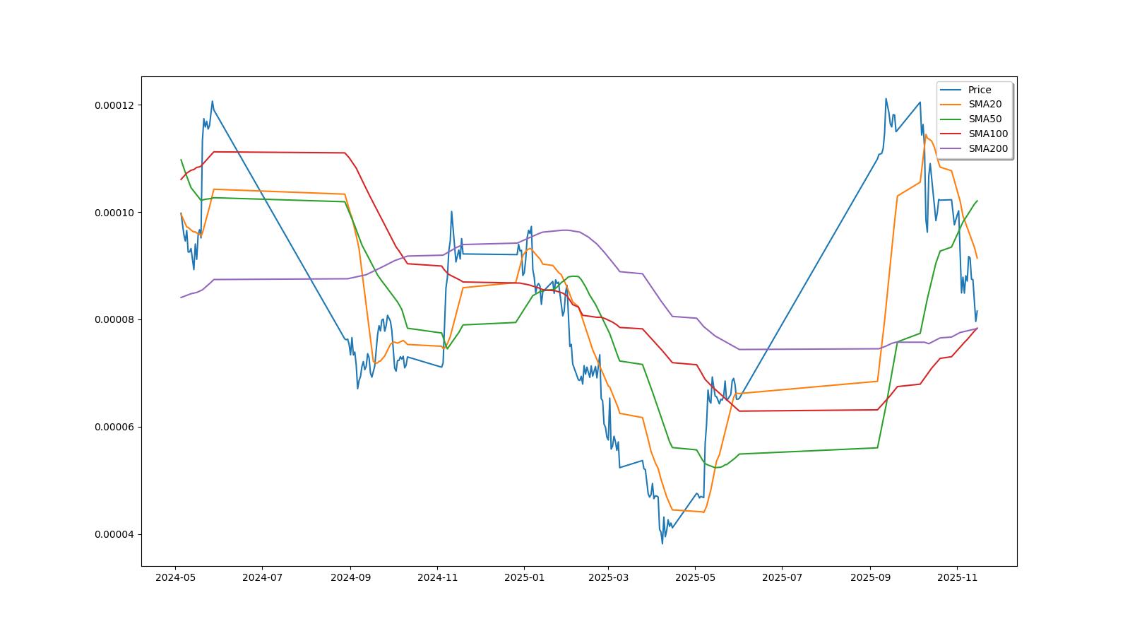 Dogger Simple Moving Averages