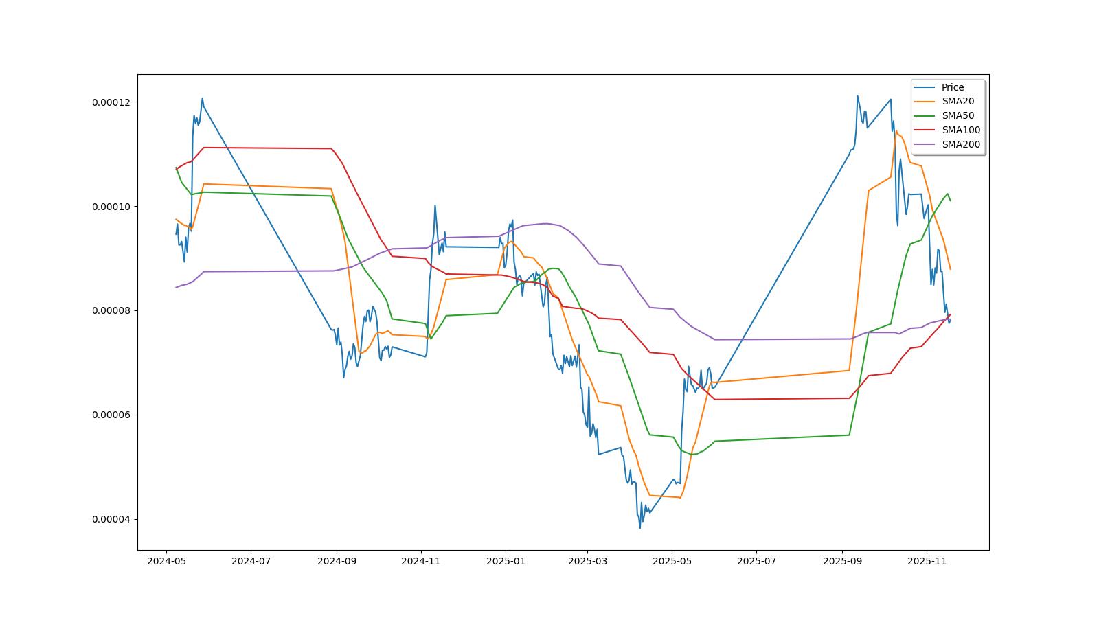 Dogger Simple Moving Averages