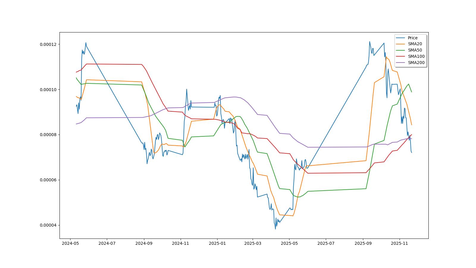 Dogger Simple Moving Averages