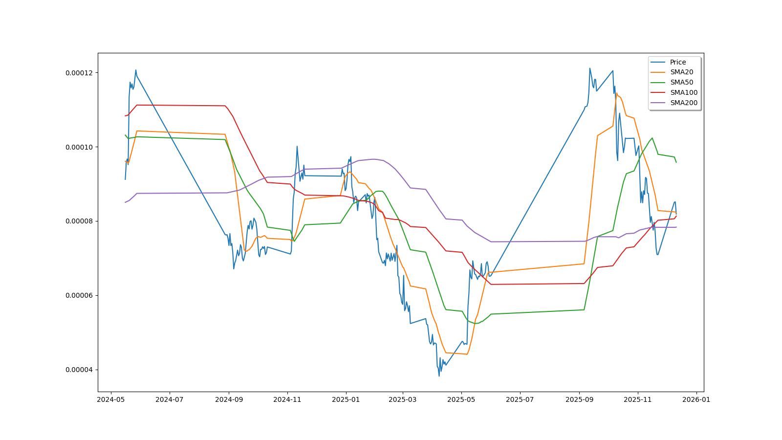 Dogger Simple Moving Averages