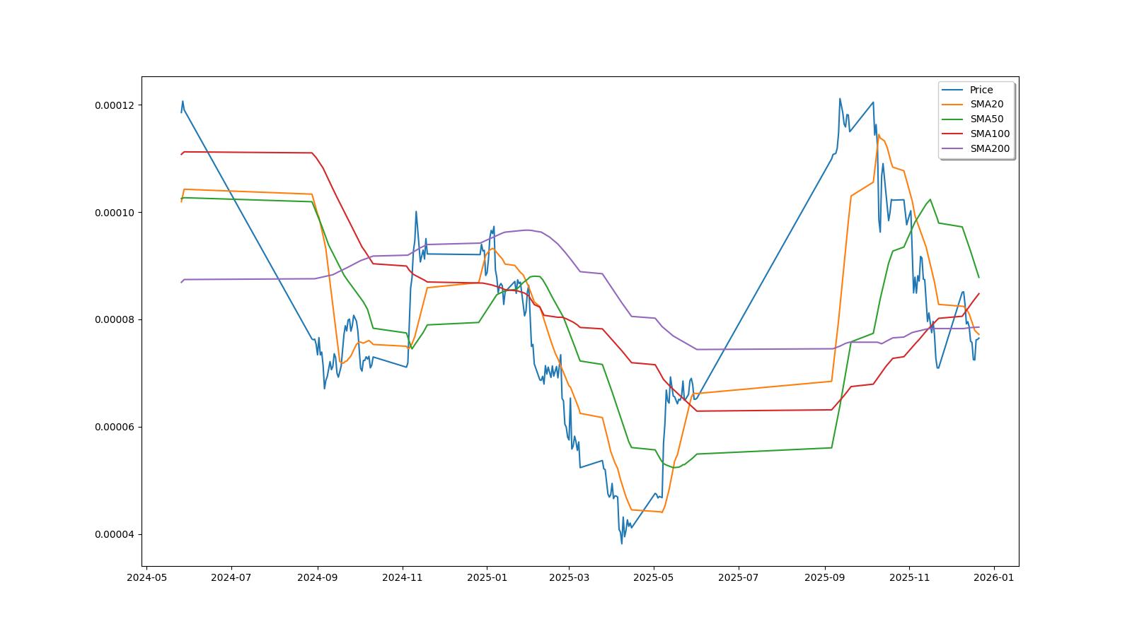 Dogger Simple Moving Averages