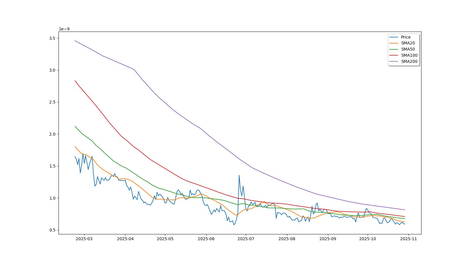 DOGGO Simple Moving Averages