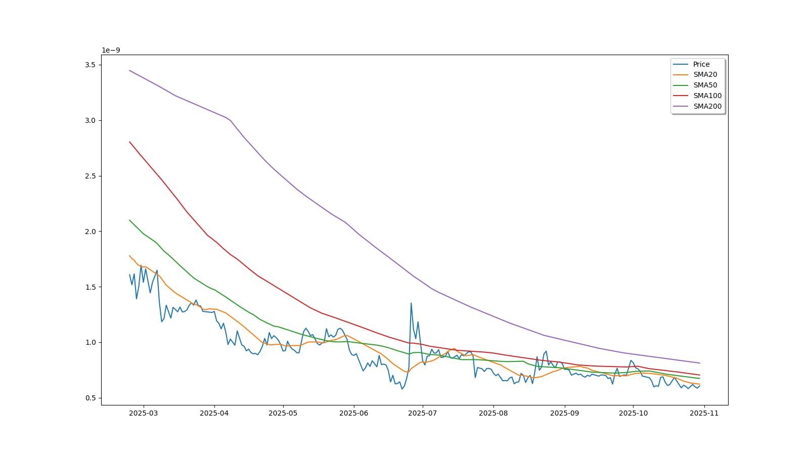 DOGGO Simple Moving Averages