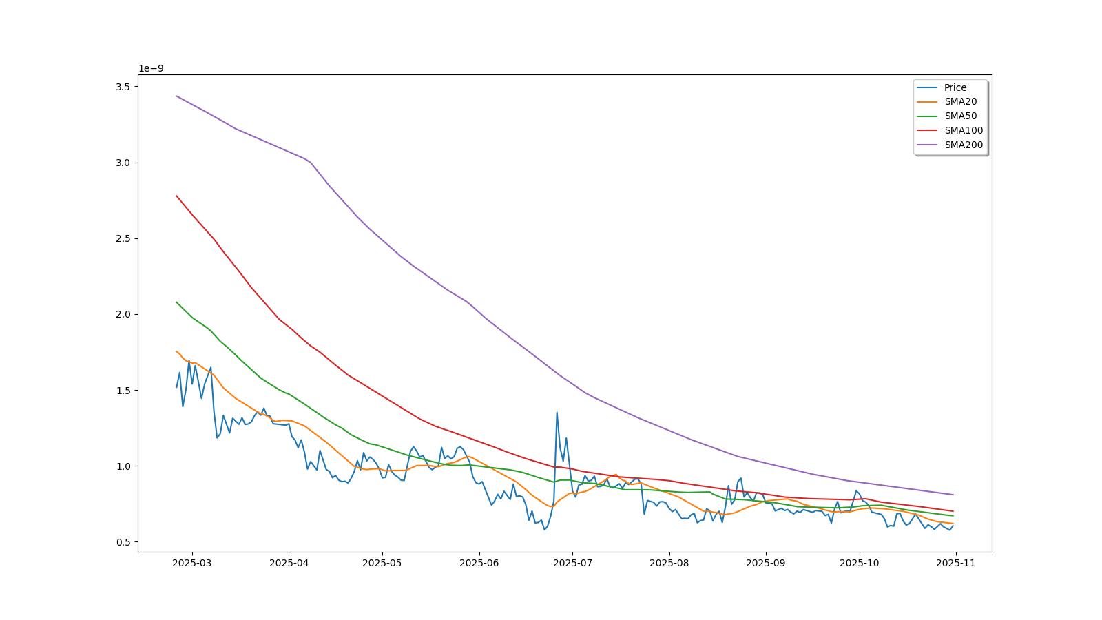 DOGGO Simple Moving Averages