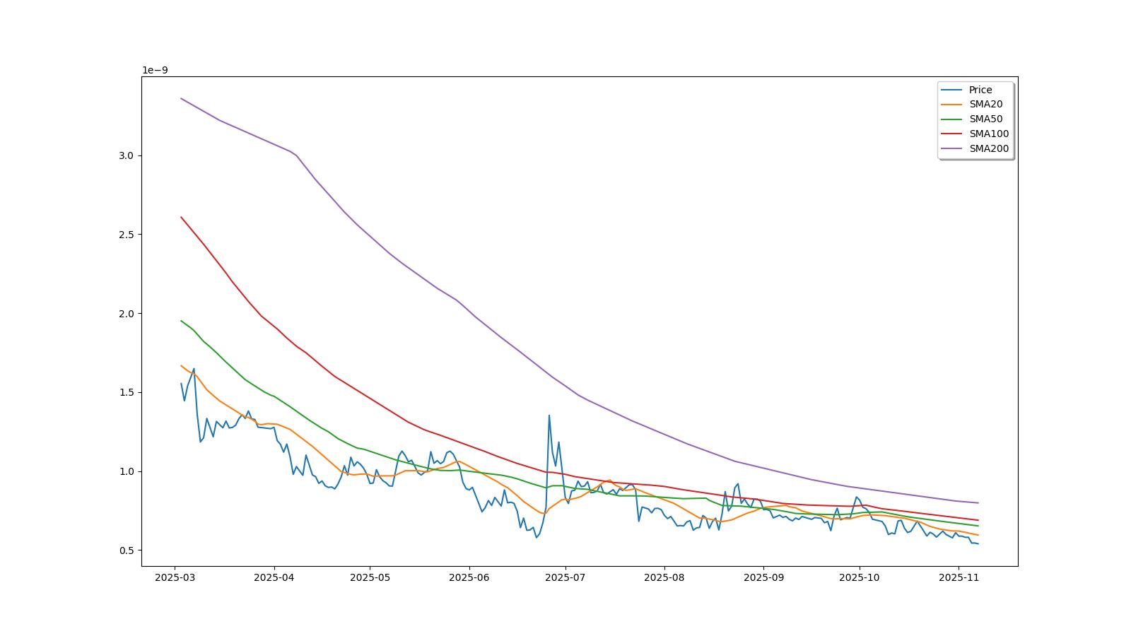 DOGGO Simple Moving Averages