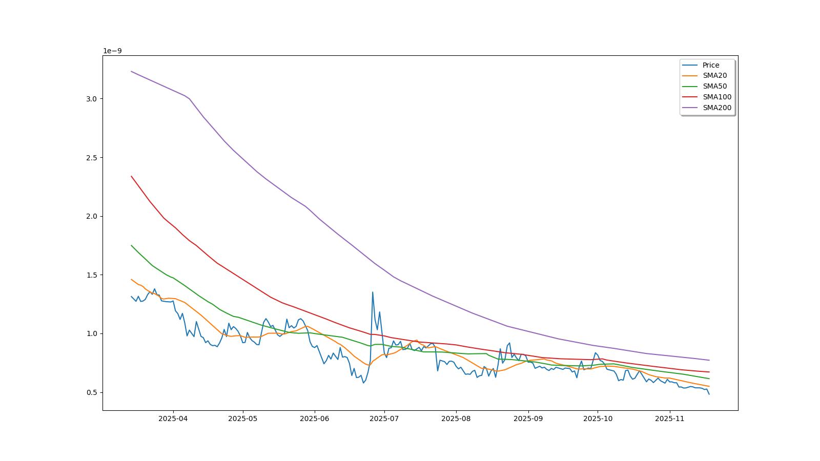 DOGGO Simple Moving Averages