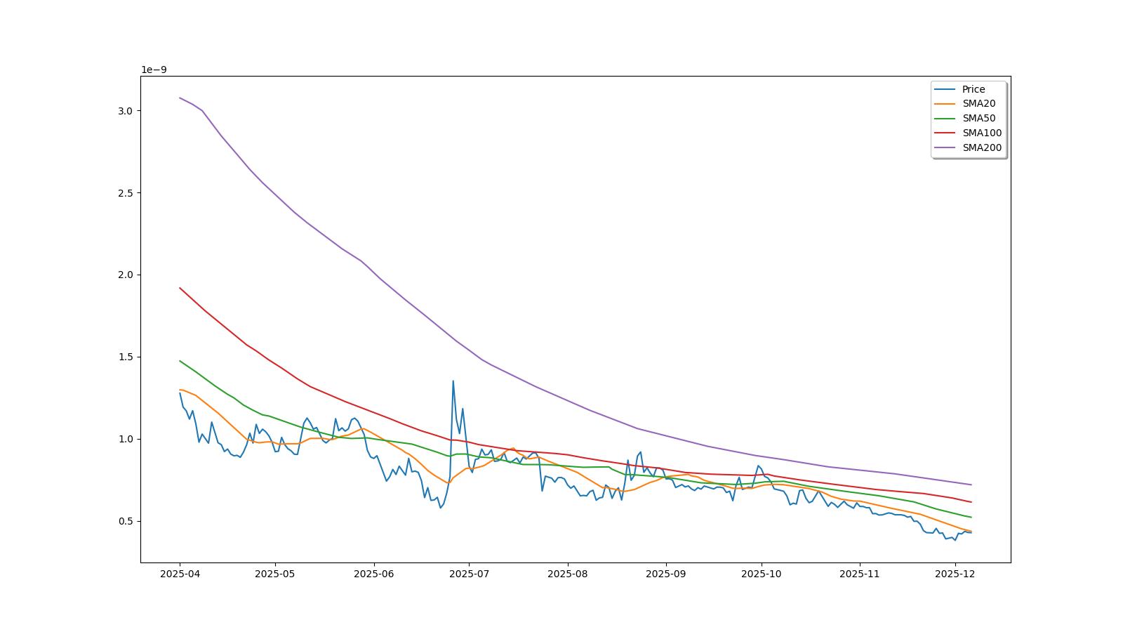 DOGGO Simple Moving Averages