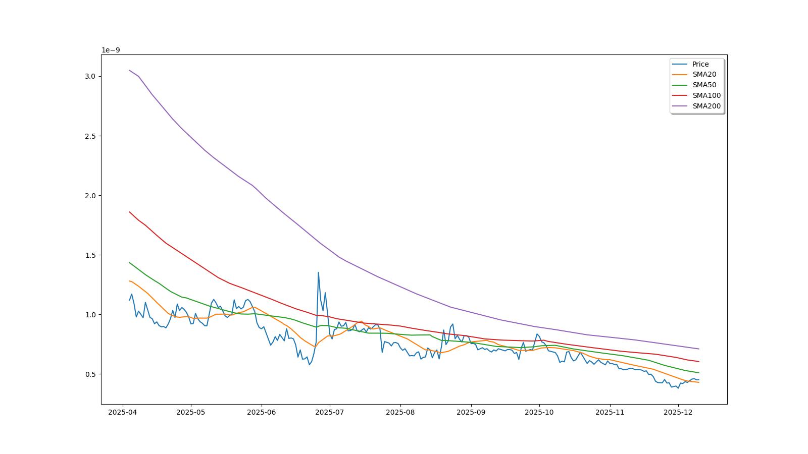 DOGGO Simple Moving Averages