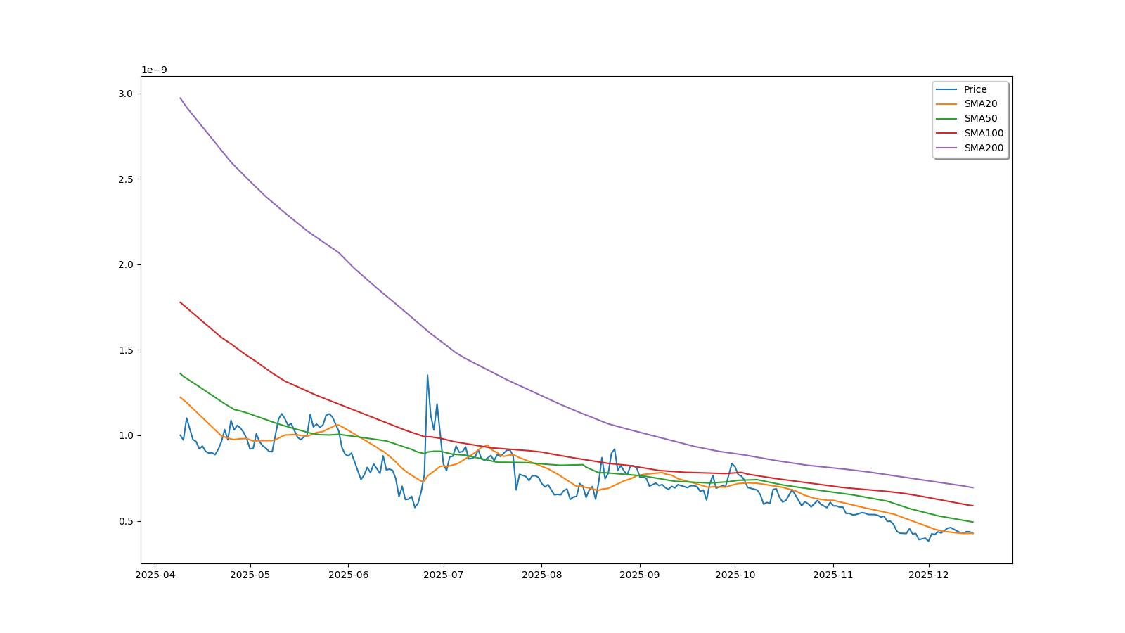 DOGGO Simple Moving Averages