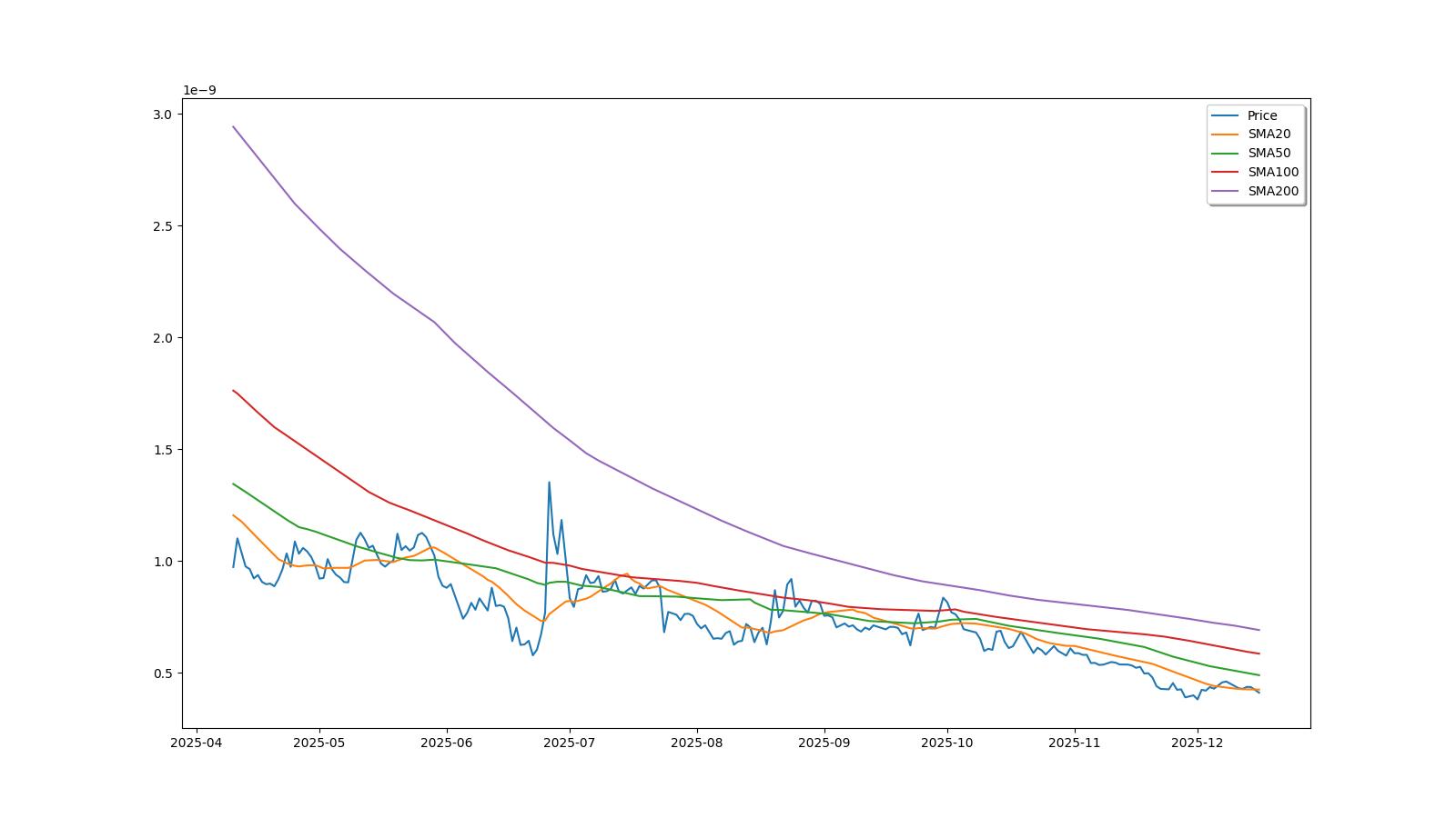 DOGGO Simple Moving Averages