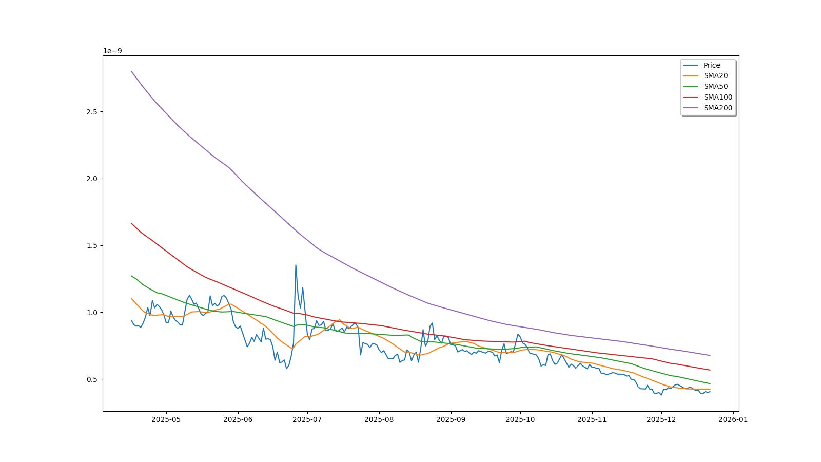 DOGGO Simple Moving Averages