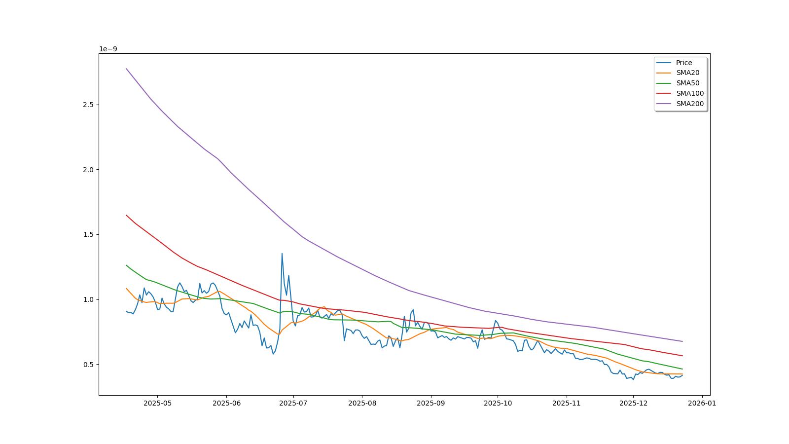 DOGGO Simple Moving Averages