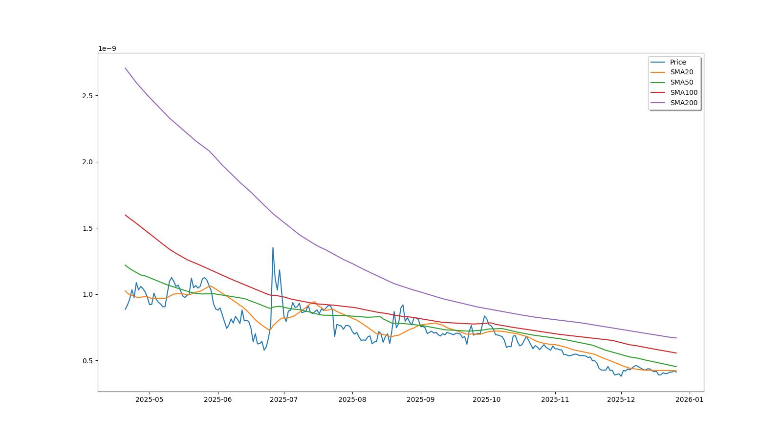 DOGGO Simple Moving Averages