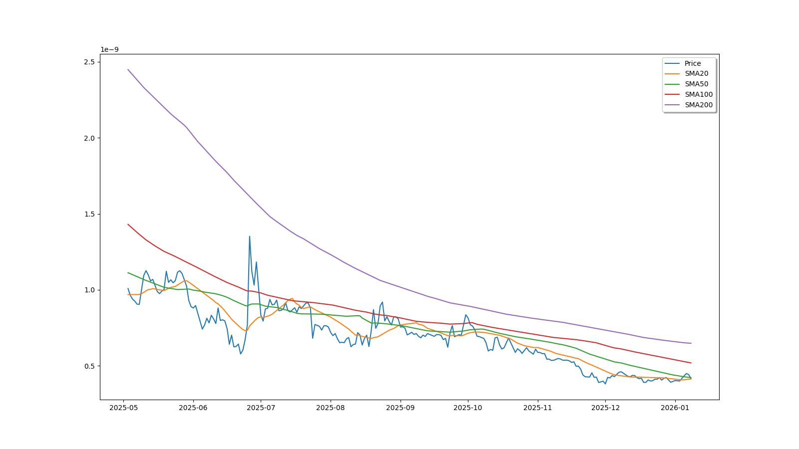 DOGGO Simple Moving Averages